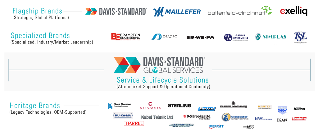 Davis-Standard Corporation’s Global Brands to Promote Collaborative ...